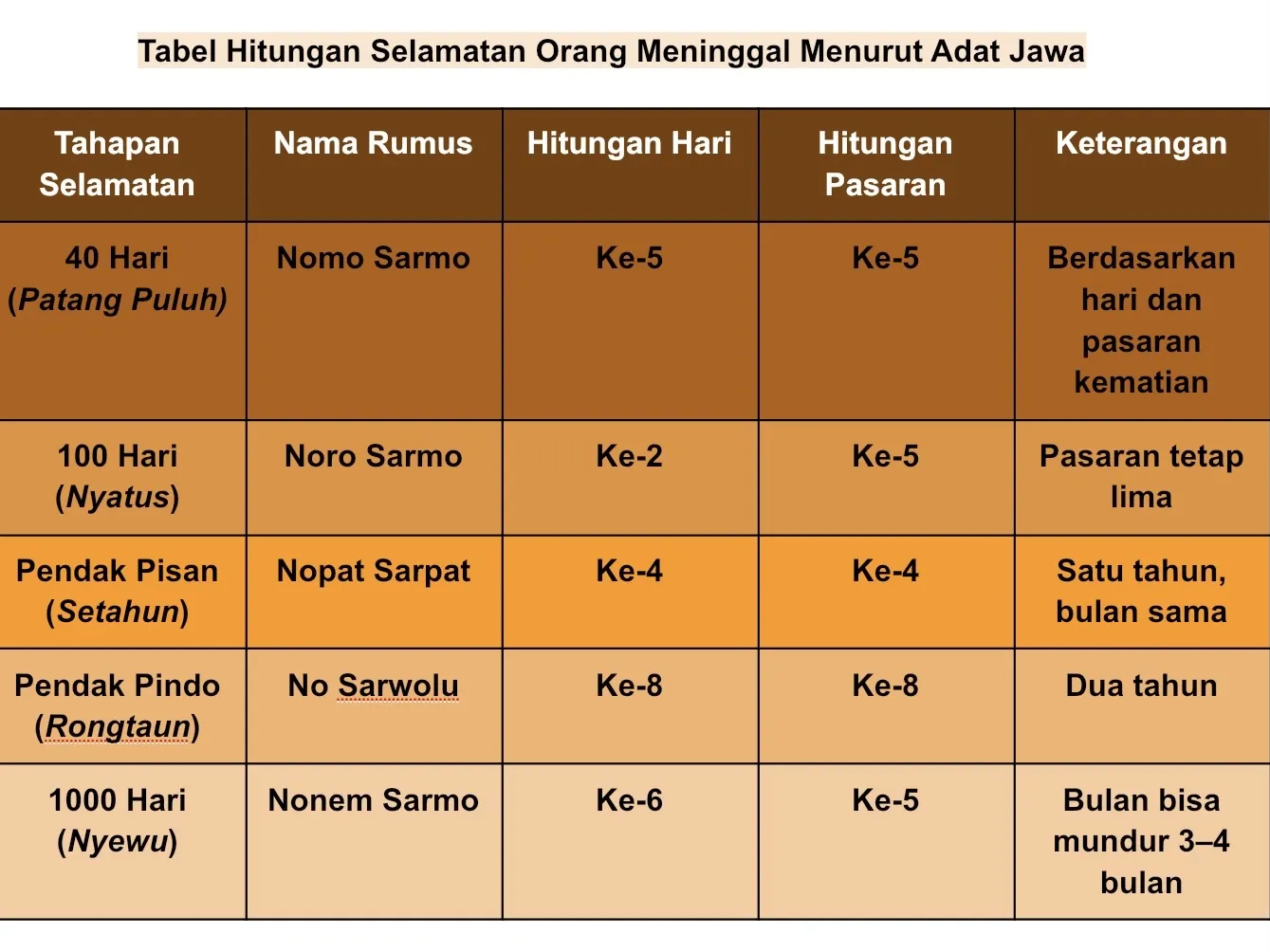 Tabel Hitungan Orang Meninggal Menurut Adat Jawa, Lengkap dari 40 Hari ...
